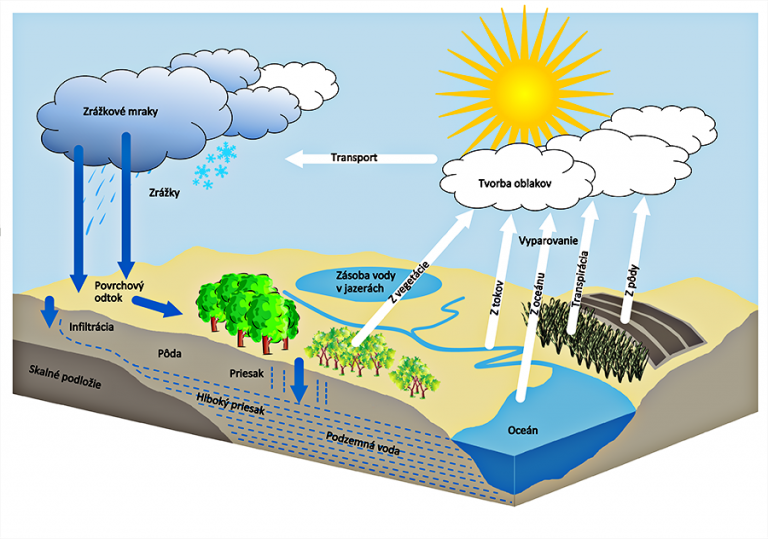 Les a voda – NCH Majdán